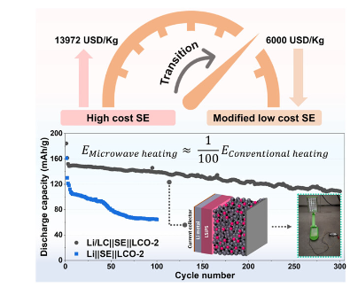 Sulfide Superionic Conductor for Lithium-Ion Battery Application and a ...